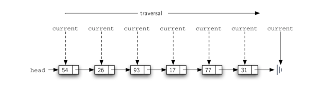 3基本数据结构 321实现无序列表：链表 《python 数据结构与算法problem Solving In Data Structures And Algorithms 