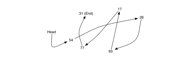 3基本数据结构 321实现无序列表:链表 《python 数据结构与算法problem Solving In Data Structures And Algorithms 1470