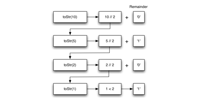 4递归 45整数转换为任意进制字符串 《python 数据结构与算法problem Solving In Data Structures And Algorithms Using