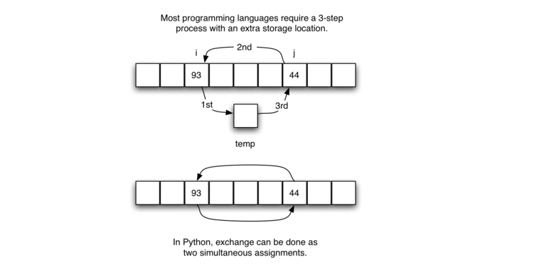 5排序和搜索 57冒泡排序 《python 数据结构与算法problem Solving In Data Structures And Algorithms Using
