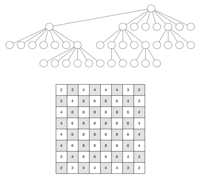 7图和图的算法 714骑士之旅分析 《python 数据结构与算法problem Solving In Data Structures And Algorithms Using