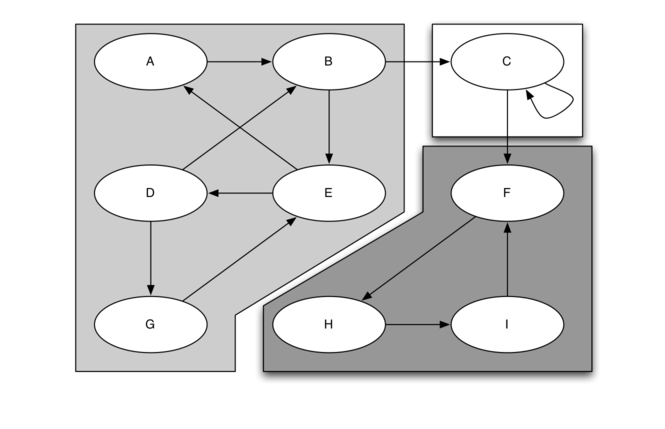 7图和图的算法 718强连通分量 《python 数据结构与算法problem Solving In Data Structures And Algorithms Using