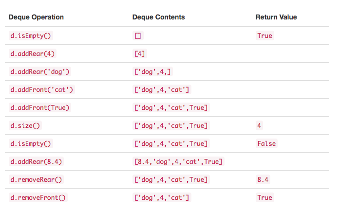 3基本数据结构 316deque抽象数据类型 《python 数据结构与算法problem Solving In Data Structures And Algorithms
