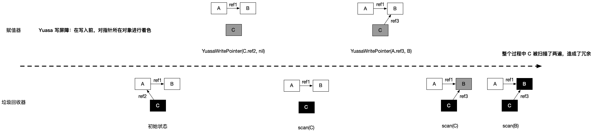GC 的认识 - 9. 什么是写屏障、混合写屏障，如何实现？ - 《Go 语言问题集(Go Questions)》 - 书栈网 · BookStack