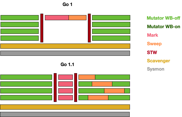 GC 的认识 - 16. Go 历史各个版本在 GC 方面的改进？ - 《Go 语言问题集(Go Questions)》 - 书栈网 · BookStack