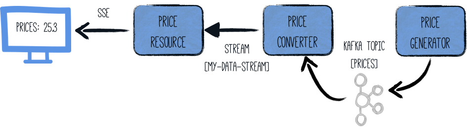 Messaging - Using Apache Kafka - 《Quarkus v1.0 Document》 - 书栈网 · BookStack