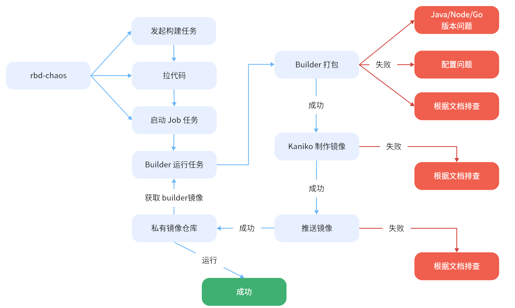 使用问题 - 构建问题排查 - 《Rainbond v5.13 文档手册》 - 书栈网 · BookStack