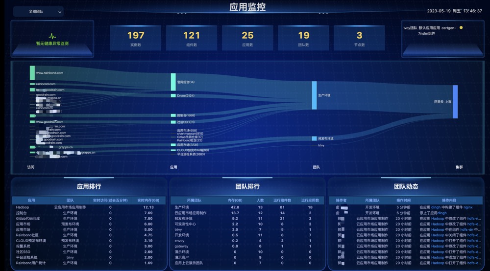 可观测性中心 - 监控大屏 - 《Rainbond v5.14 文档手册》 - 书栈网 · BookStack