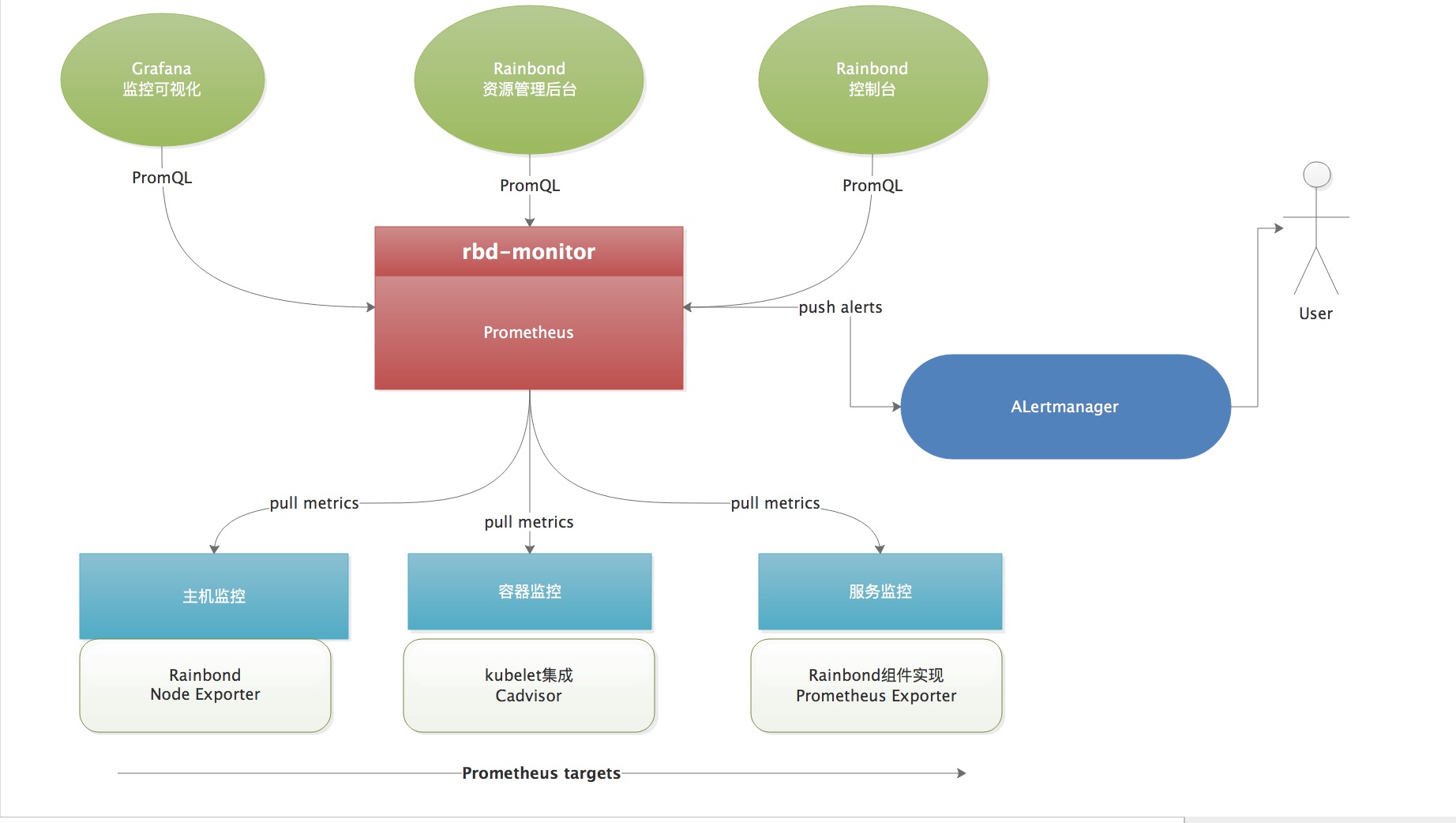 Cluster monitor - Description of monitoring alarm items - 《Rainbond v5.15 Documentation》 - 书栈网 · ...