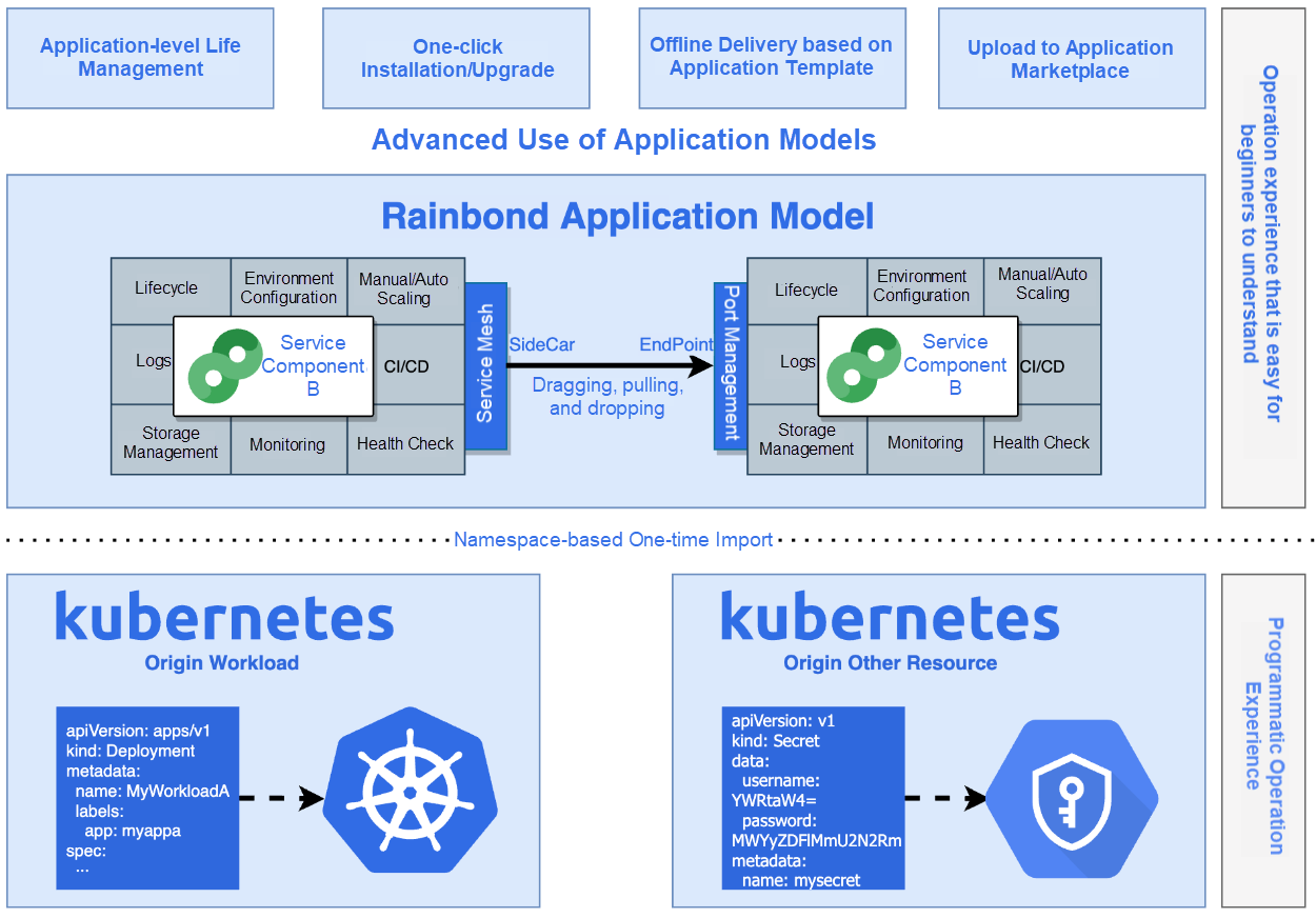 Architecture - Design Concept - 《Rainbond v5.17 Documentation》 - 书栈网 · BookStack