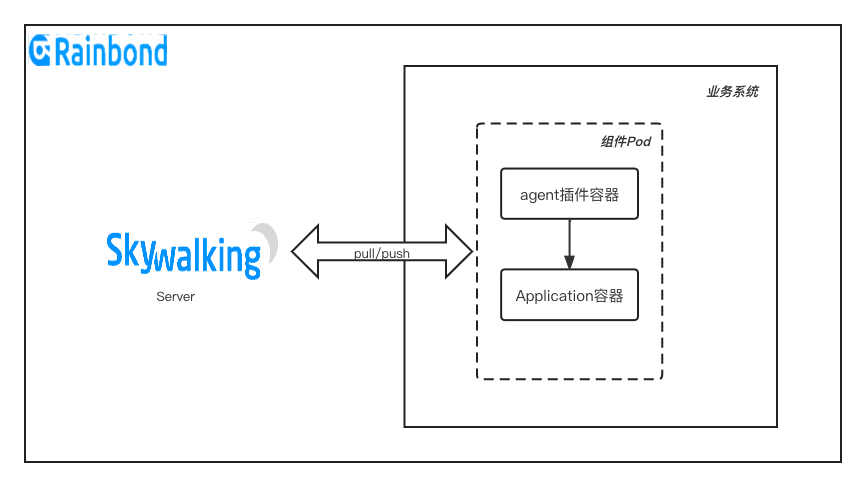 Link tracing - SkyWalking 使用 - 《Rainbond v6.0 Documentation》 - 书栈网 · BookStack