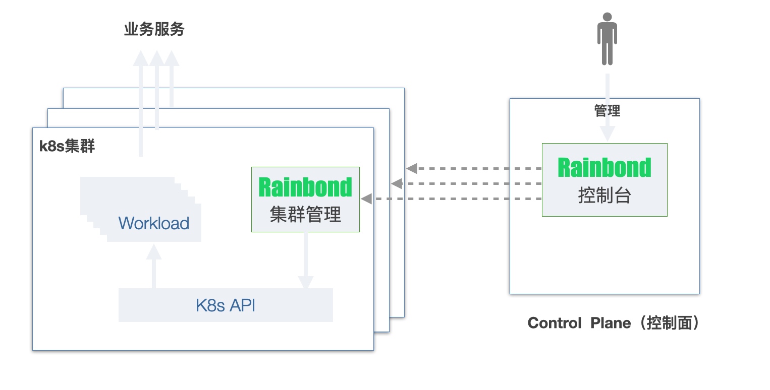 快速开始 - Rainbond是什么？ - 《Rainbond v6.0 文档手册》 - 书栈网 · BookStack