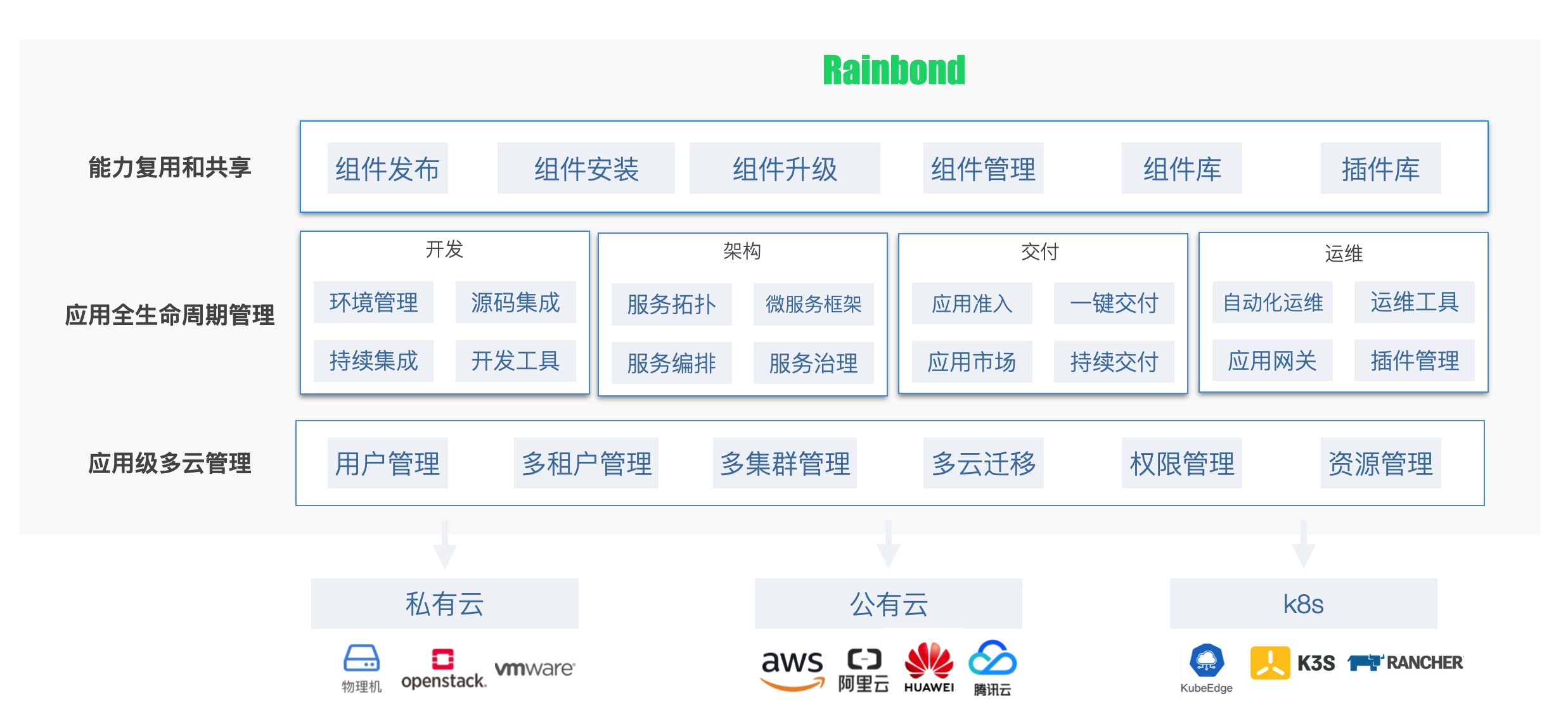 快速开始 - Rainbond是什么？ - 《Rainbond v6.1 文档手册》 - 书栈网 · BookStack