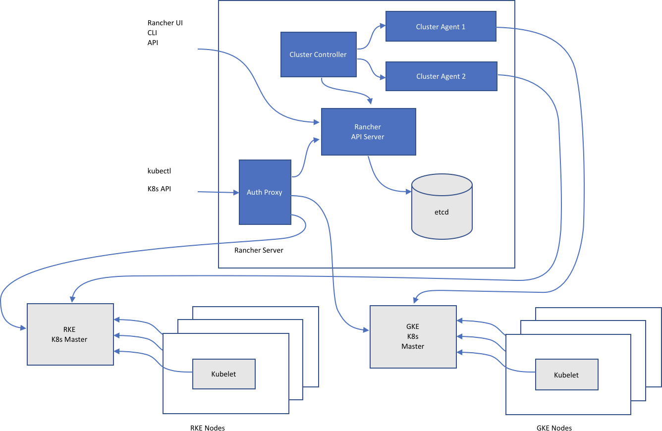 概述 - 1 - 架构设计 - 《Rancher v2.0 使用手册》 - 书栈网 · BookStack