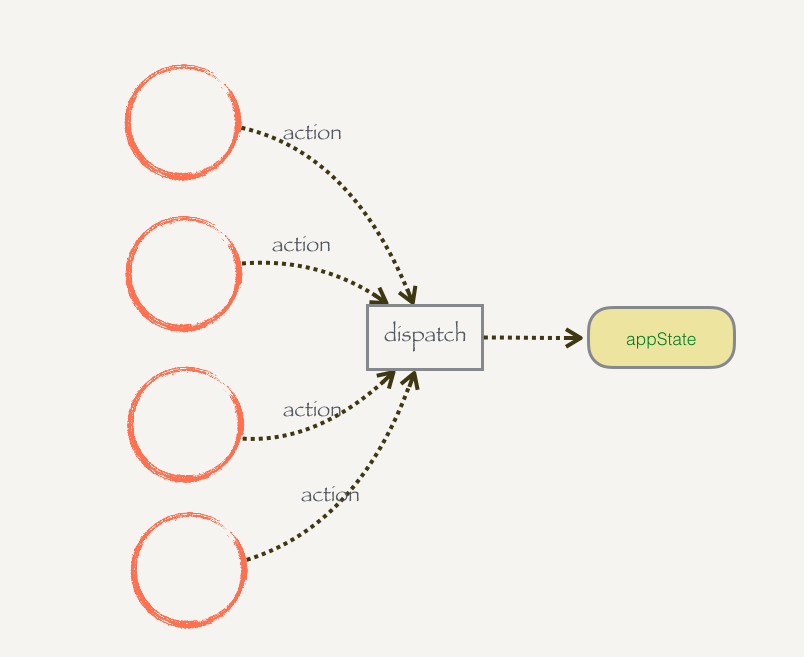 Lesson 30 动手实现 Redux（一）：优雅地修改共享状态 - 《React.js 小书》 - 书栈网 · BookStack
