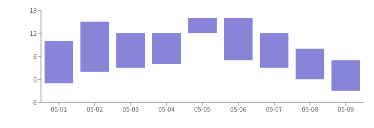 API - 图表类型 - BarChart - 《Recharts 开发者手册》 - 书栈网 · BookStack