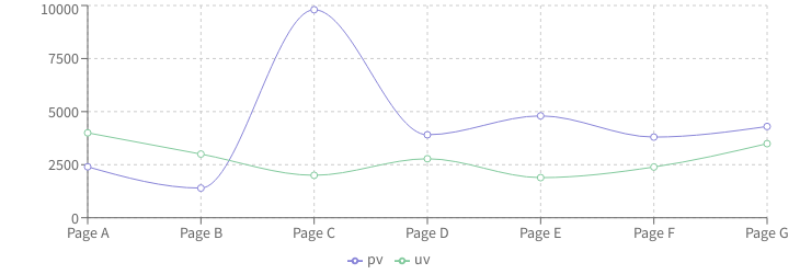 API - 图表类型 - LineChart - 《Recharts 开发者手册》 - 书栈网 · BookStack