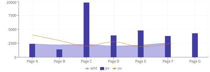 API - 图表类型 - ComposedChart - 《Recharts 开发者手册》 - 书栈网 · BookStack