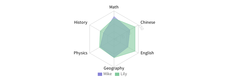 API - 图表类型 - RadarChart - 《Recharts 开发者手册》 - 书栈网 · BookStack