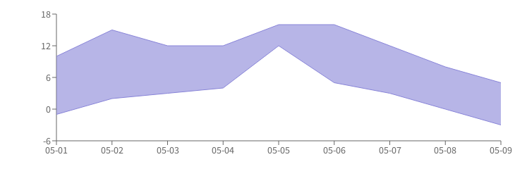 API - 图表类型 - AreaChart - 《Recharts 开发者手册》 - 书栈网 · BookStack
