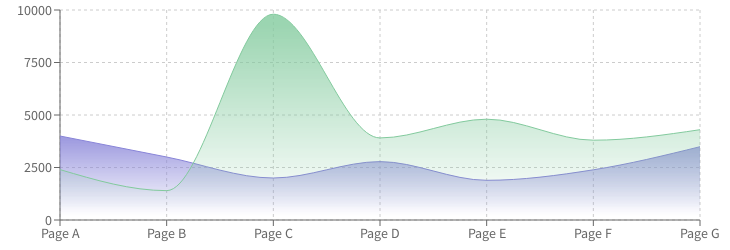 API - 图表类型 - AreaChart - 《Recharts 开发者手册》 - 书栈网 · BookStack