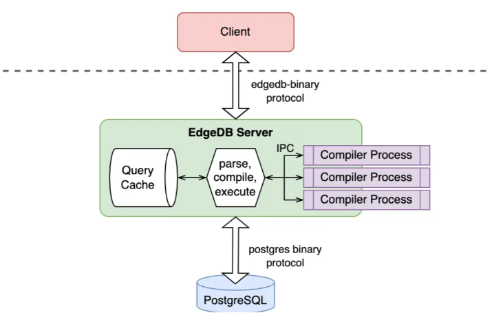 关系数据库知多少 - 第 005 篇：edgeDB，一种基于PostgreSQL的新型的图关系数据库 - 《刻舟求荐》 - 书栈网 · BookStack
