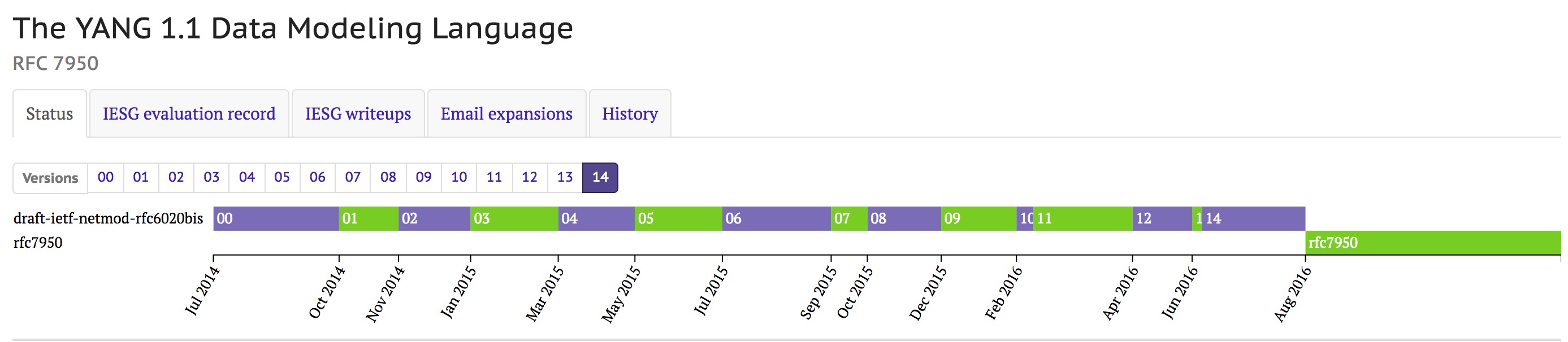 关于RFC7950中文翻译 - 《YANG 1.1 数据建模语言》 - 书栈网 · BookStack