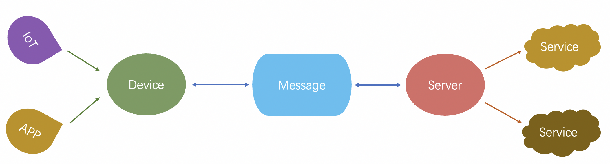 RocketMQ MQTT - RocketMQ MQTT Overview - 《Apache RocketMQ v4.x Documentation》 - 书栈网 · BookStack