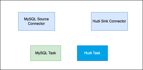 RocketMQ Connect - RocketMQ Connect Overview - 《Apache RocketMQ v4.x Documentation》 - 书栈网 · ...