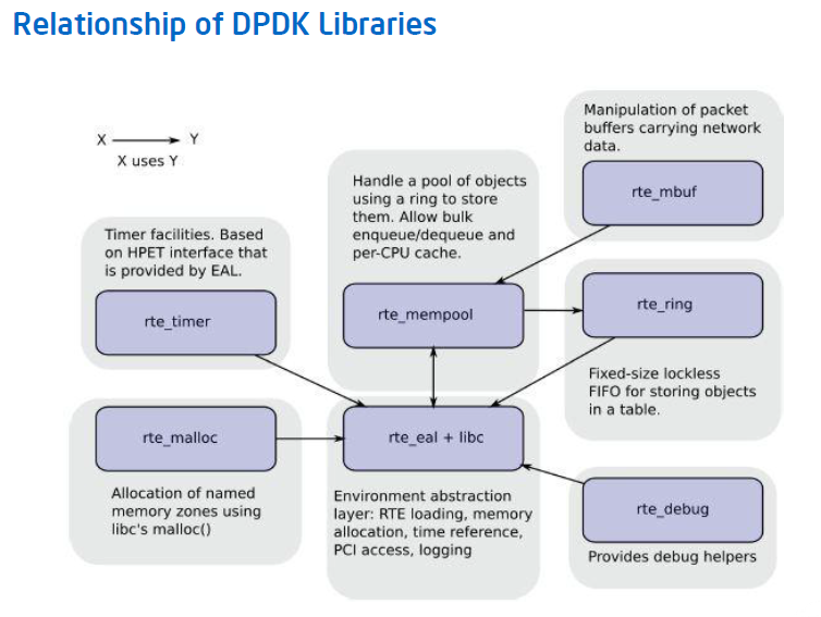 5. DPDK - 《SDN网络指南》 - 书栈网 · BookStack