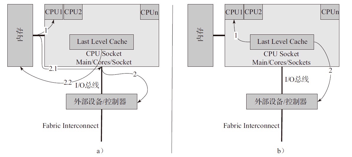 5. DPDK - DPDK简介 - 《SDN网络指南》 - 书栈网 · BookStack