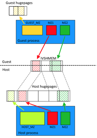 5. DPDK - Ring和共享内存 - 《SDN网络指南》 - 书栈网 · BookStack
