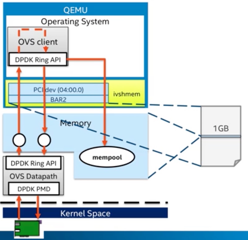 5. DPDK - Ring和共享内存 - 《SDN网络指南》 - 书栈网 · BookStack