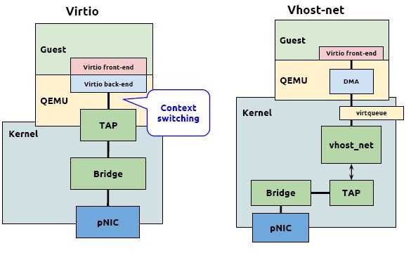 3. Linux网络 - SR-IOV - 《SDN网络指南》 - 书栈网 · BookStack