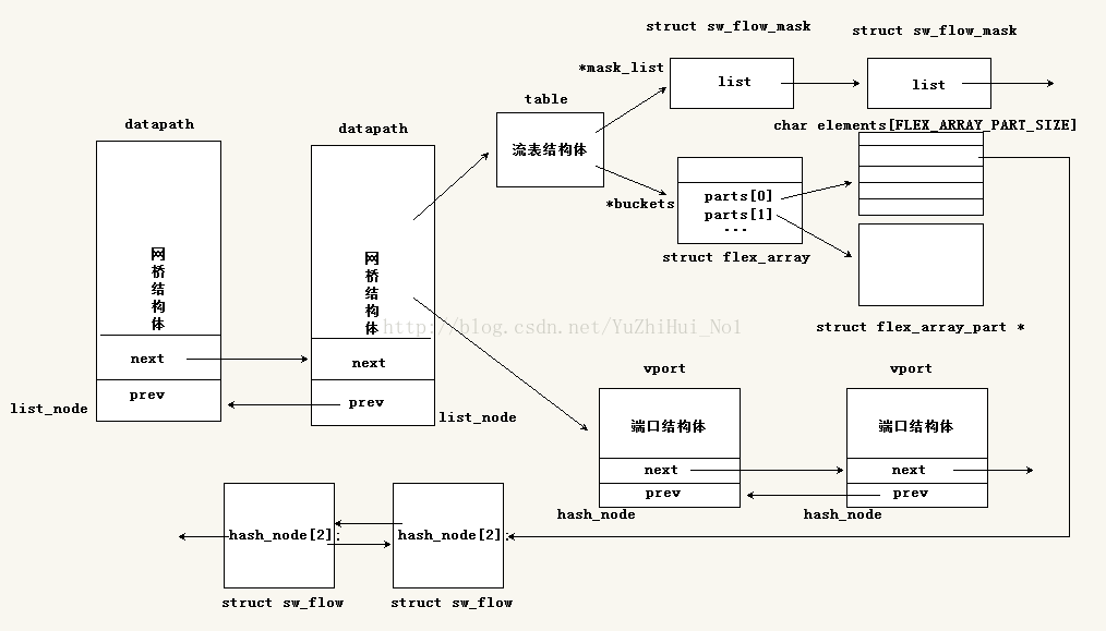 4. Open vSwitch - OVS原理 - 《SDN网络指南》 - 书栈网 · BookStack