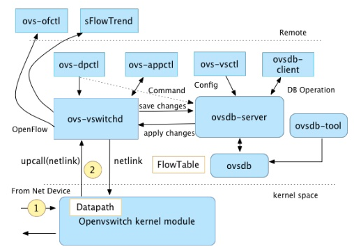 4. Open vSwitch - OVS原理 - 《SDN网络指南》 - 书栈网 · BookStack