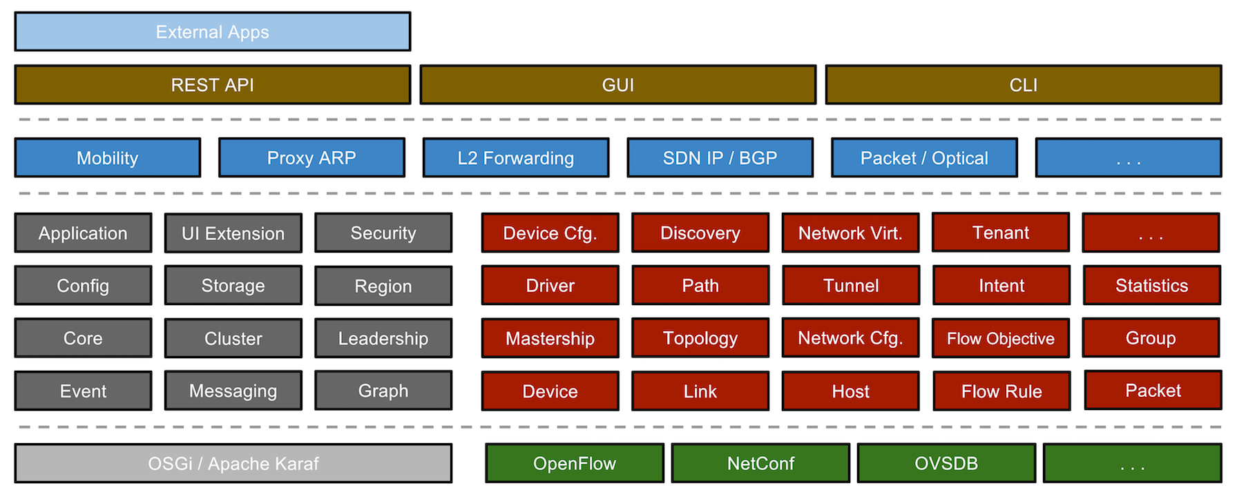 SDN控制器 - ONOS - 《SDN网络指南》 - 书栈网 · BookStack