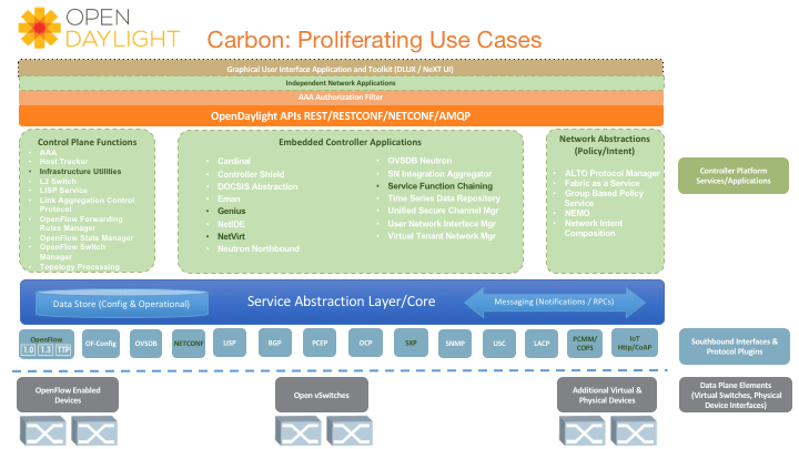 SDN控制器 - OpenDaylight - 《SDN网络指南》 - 书栈网 · BookStack