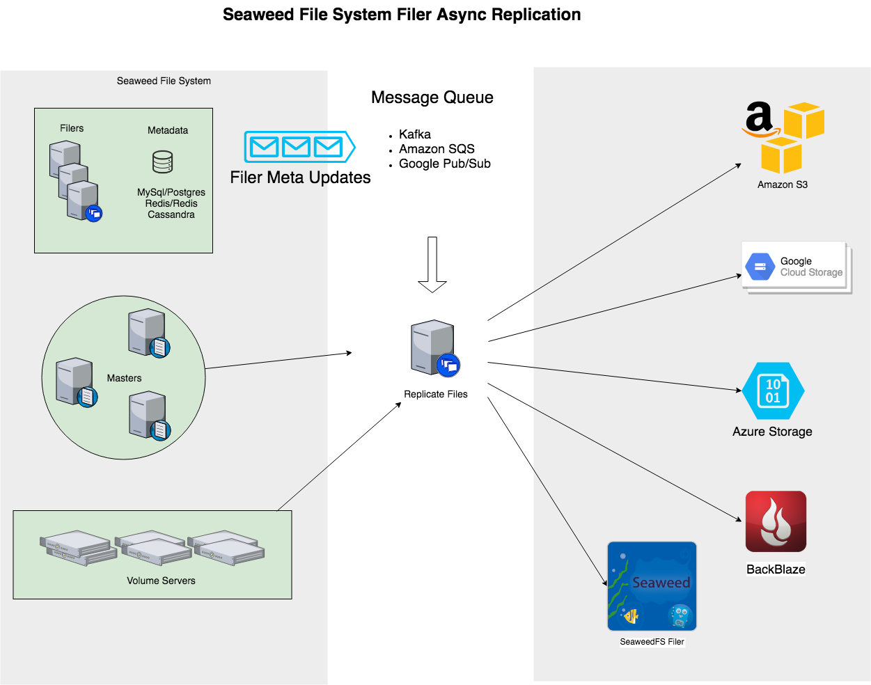 Async Replication - Backup to Cloud - 《SeaweedFS Wiki》 - 书栈网 · BookStack