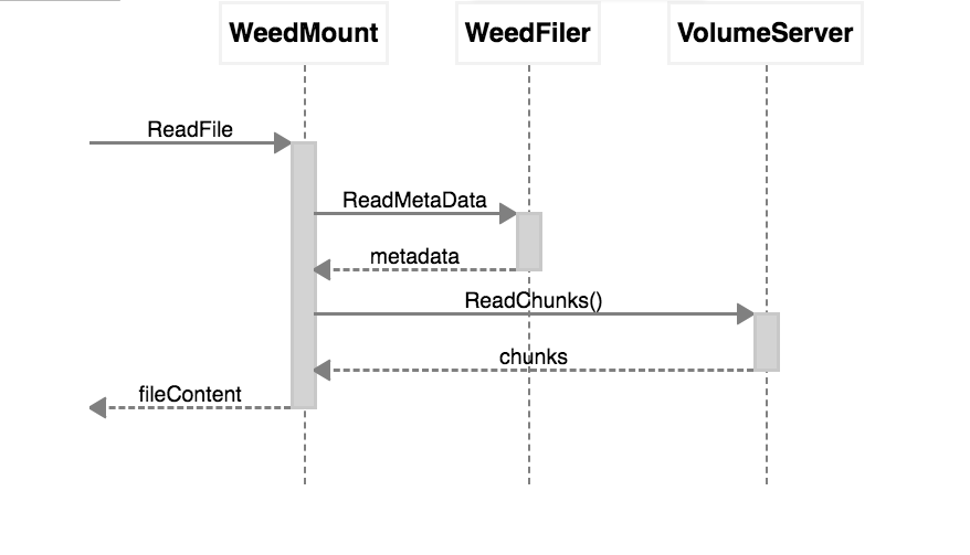 Filer - Mount - 《SeaweedFS Wiki》 - 书栈网 · BookStack
