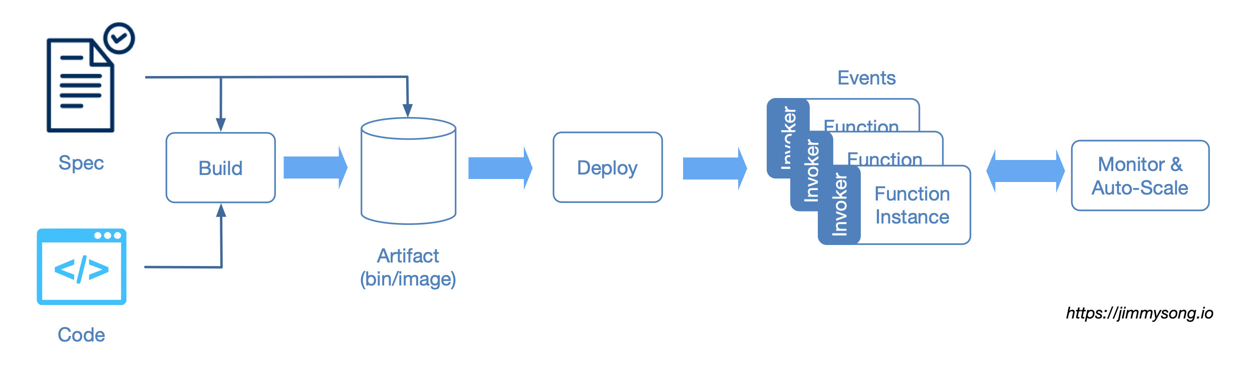 Serverless 核心技术 - 函数计算 - 《无服务架构实践手册（Serverless Handbook）》 - 书栈网 · BookStack