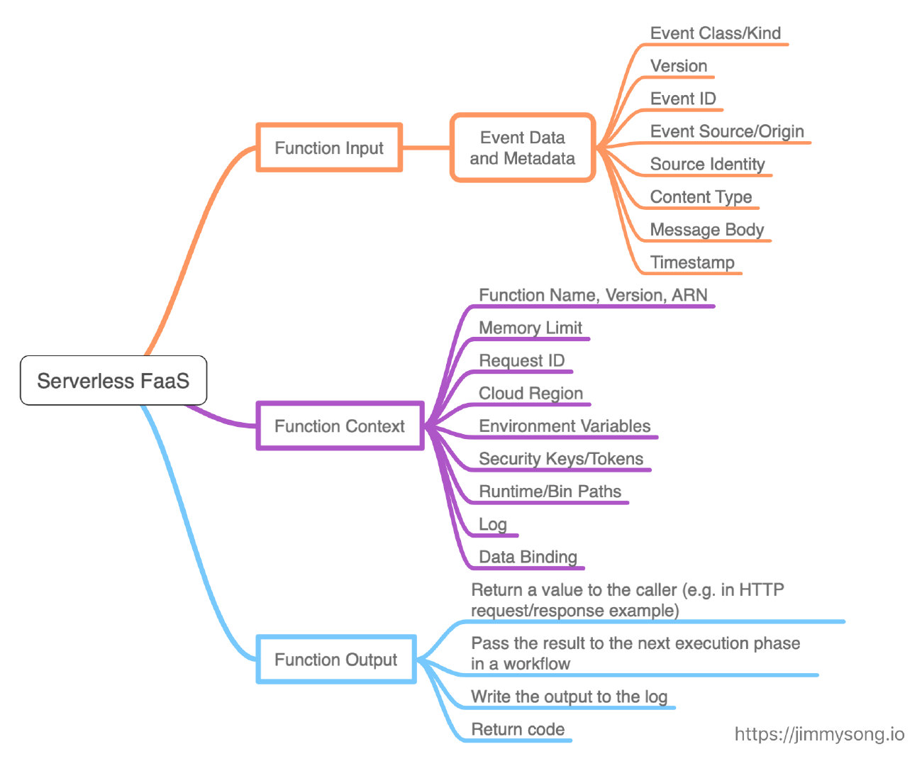 Serverless 核心技术 - 函数计算 - 《无服务架构实践手册（Serverless Handbook）》 - 书栈网 · BookStack