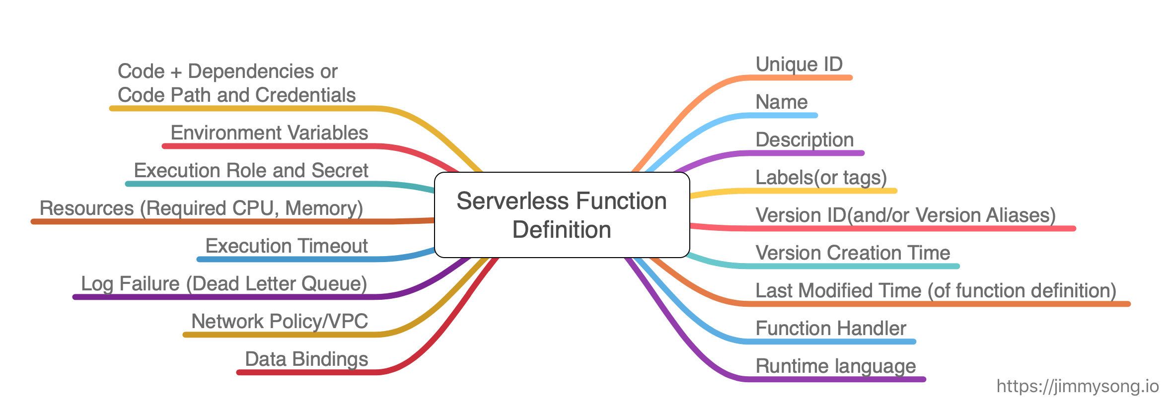 Serverless 核心技术 - 函数计算 - 《无服务架构实践手册（Serverless Handbook）》 - 书栈网 · BookStack