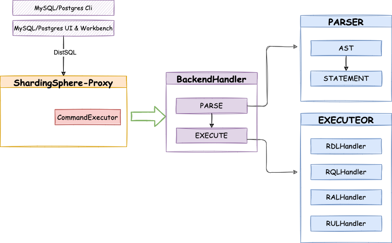4.2. ShardingSphere-Proxy - DistSQL - 《Apache ShardingSphere v5.3.2 中文文档》 - 书栈网 · BookStack