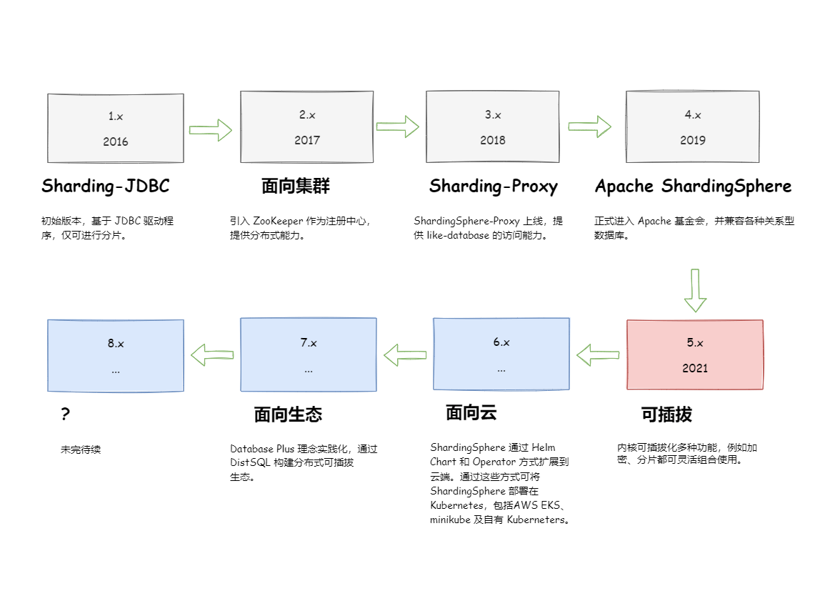 1. 概览 - 《Apache ShardingSphere v5.4.1 中文文档》 - 书栈网 · BookStack