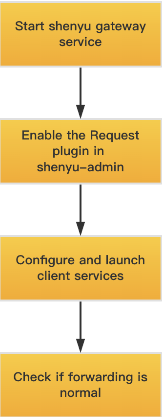 Http Process - Request Plugin - 《Apache Shenyu v2.7 Documentation》 - 书栈网 · BookStack