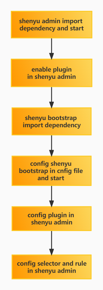 Http Process - ParamMapping Plugin - 《Apache Shenyu v2.7 Documentation》 - 书栈网 · BookStack