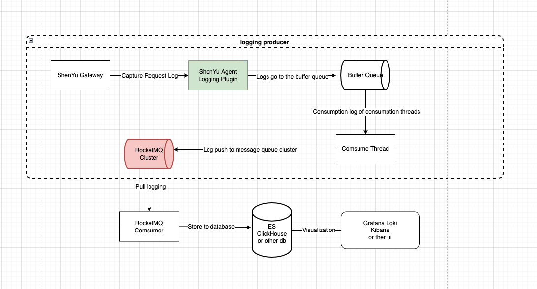 Observability - Logging-RocketMQ Plugin - 《Apache Shenyu v2.7 Documentation》 - 书栈网 · BookStack