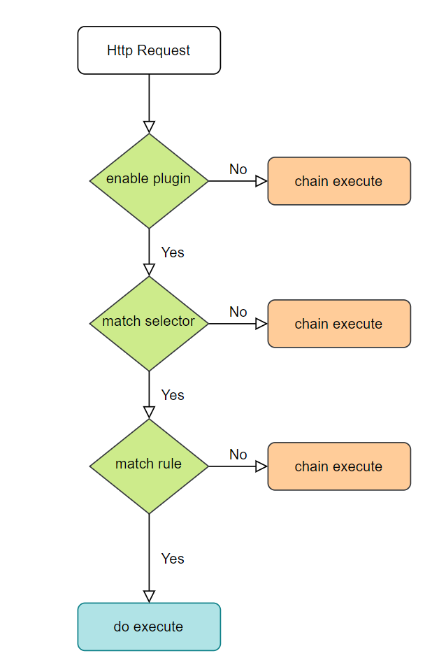 Admin Usage - Selector And Rule Config - 《Apache Shenyu v2.7 Documentation》 - 书栈网 · BookStack