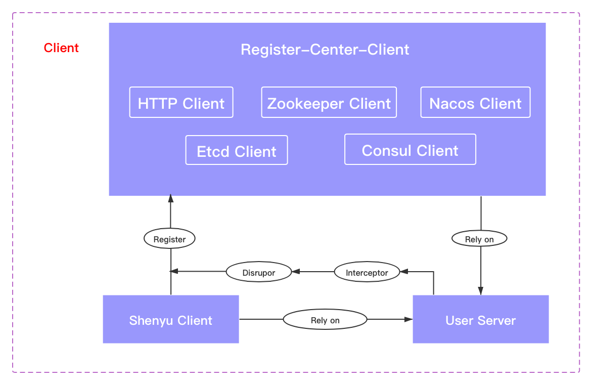 Design - Client Registry Design - 《Apache Shenyu v2.7 Documentation》 - 书栈网 · BookStack